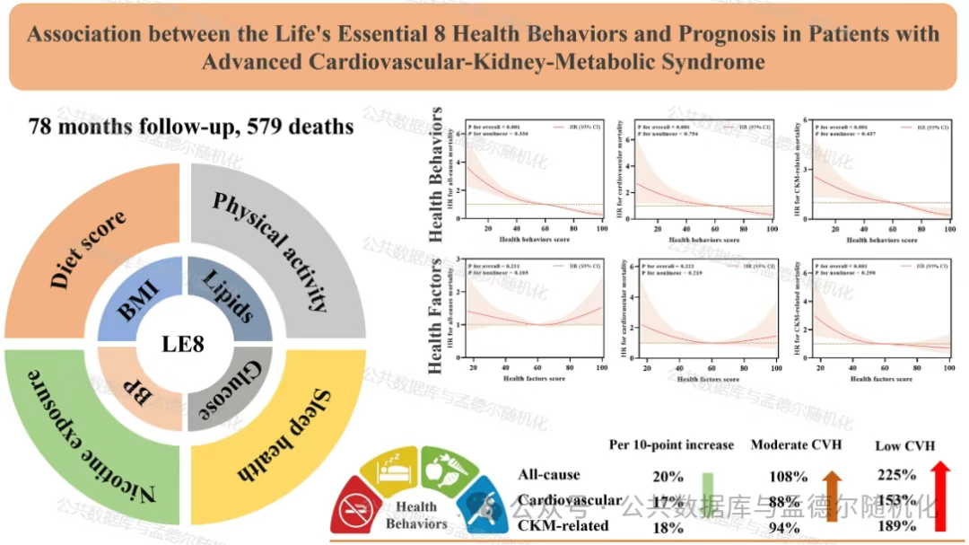 妙啊！中南大学拆解NHANES指标LE8，另类思路拿下一区Top（IF=7.5） - 风暴统计