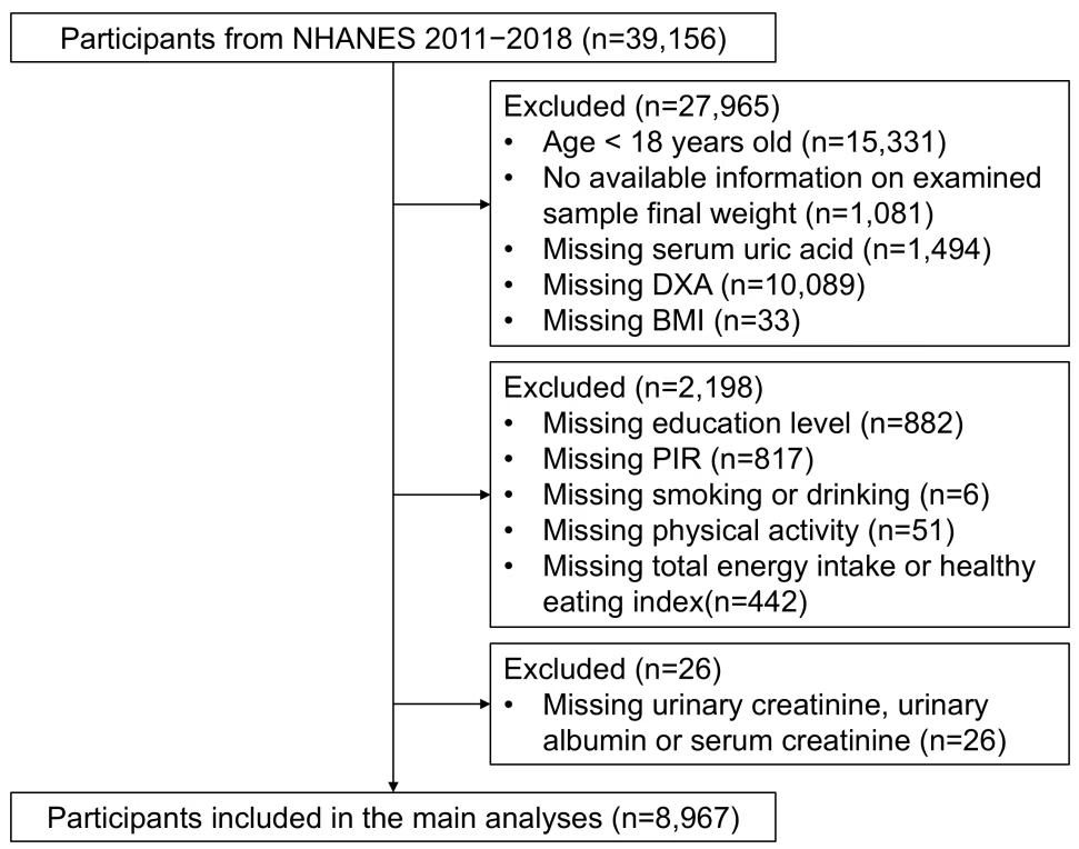 华中大学者用NHANES指标肌少症发文一区Top，数据可直接分析 - 风暴统计