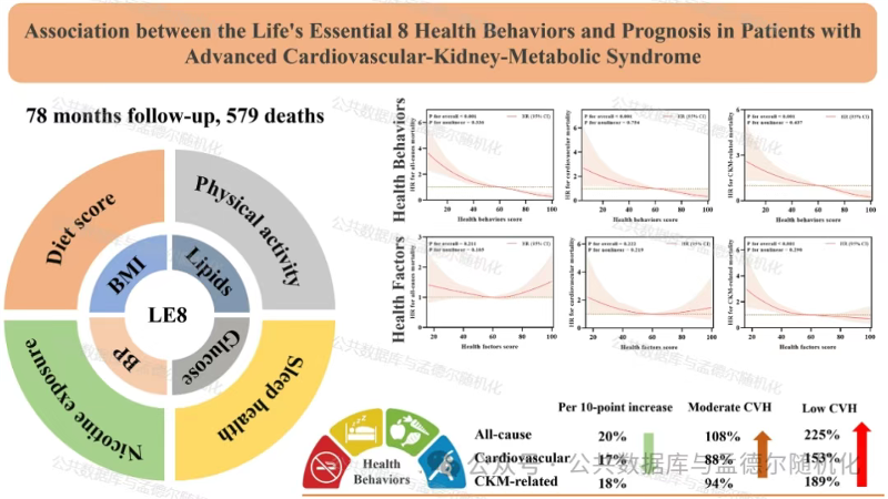 妙啊！中南大学拆解NHANES指标LE8，另类思路拿下一区Top（IF=7.5） - 风暴统计